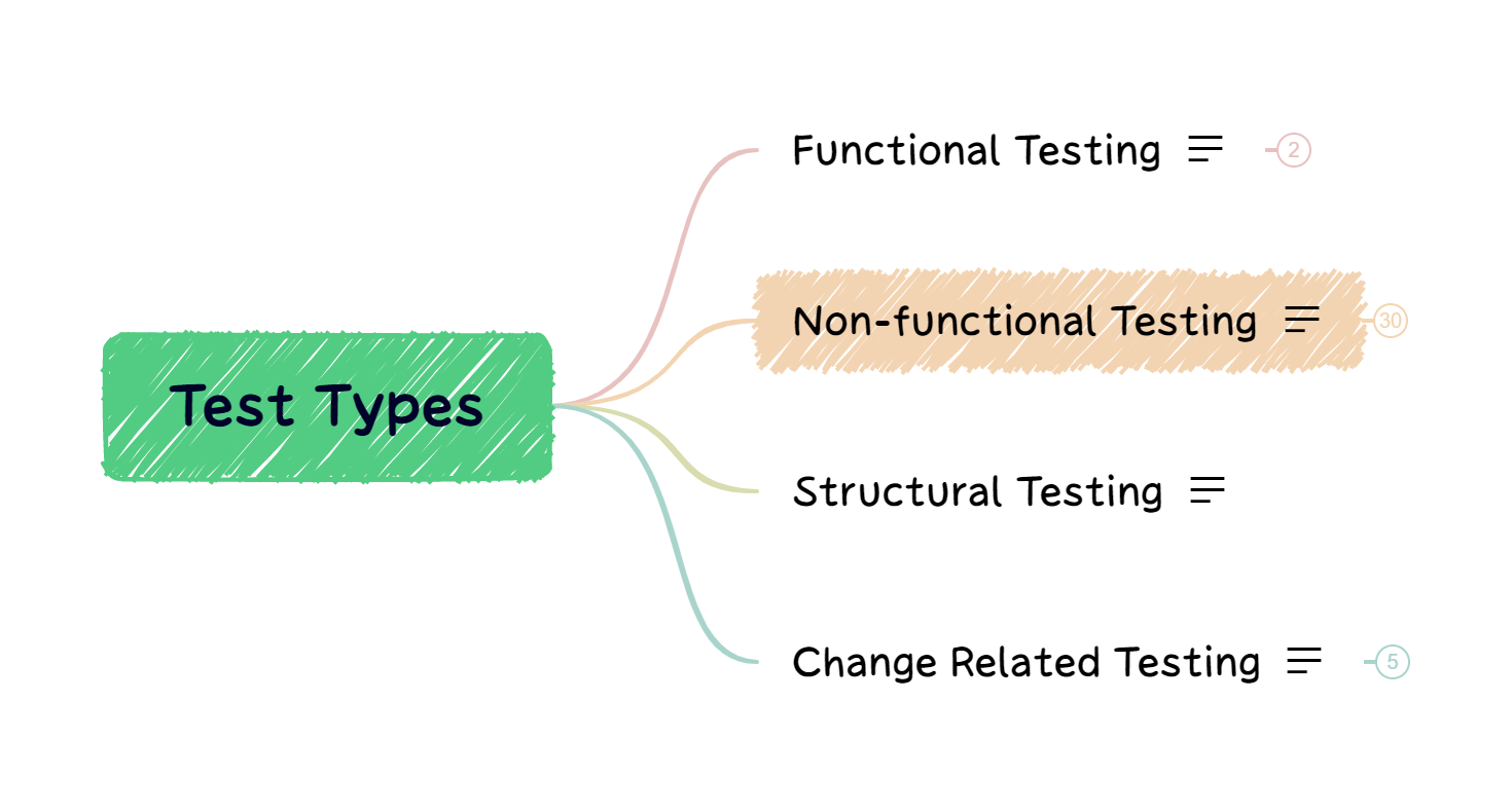 Understanding Software Testing: Test Types - Quality Management Club
