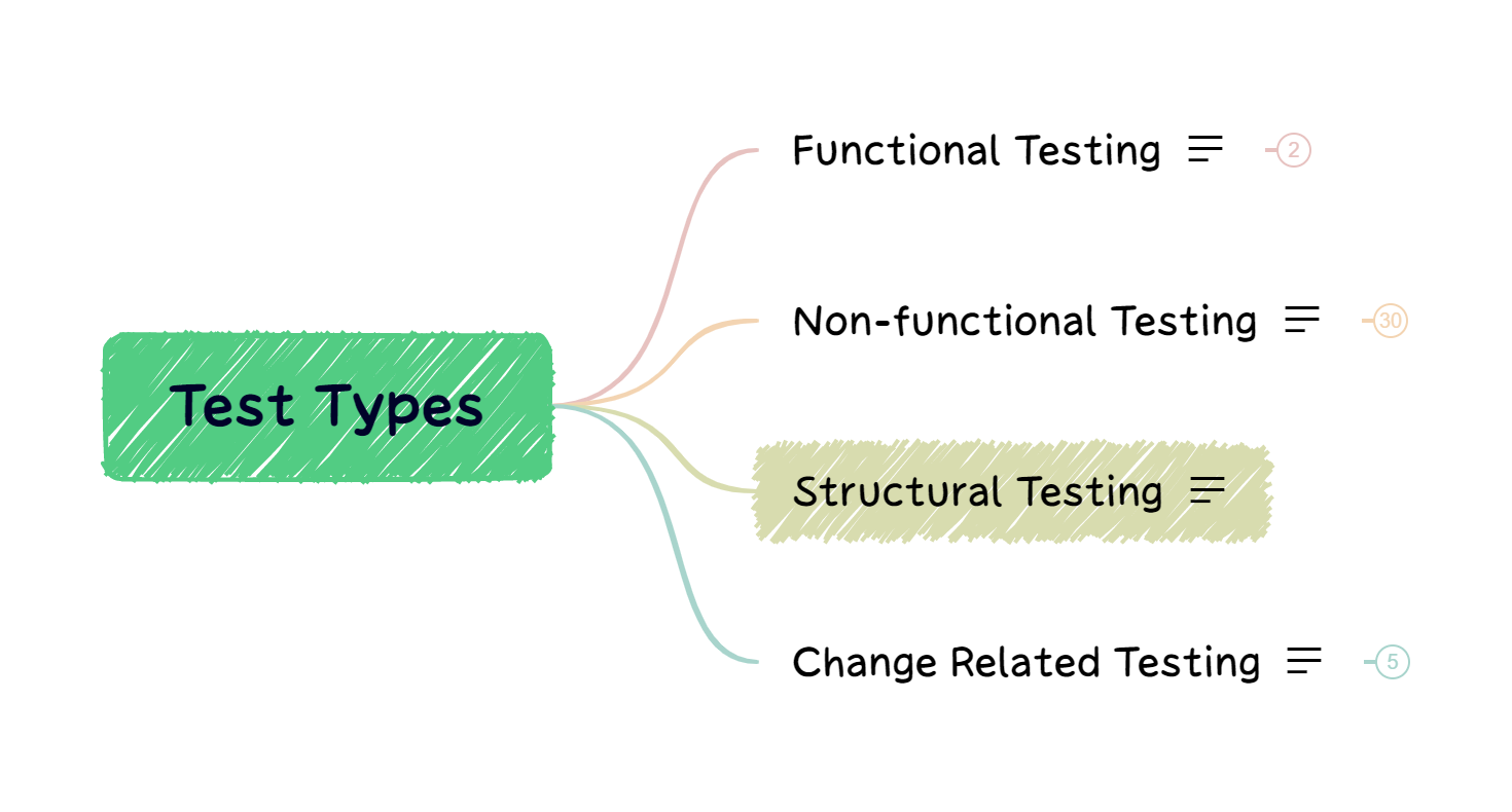 Understanding Software Testing: Test Types - Quality Management Club