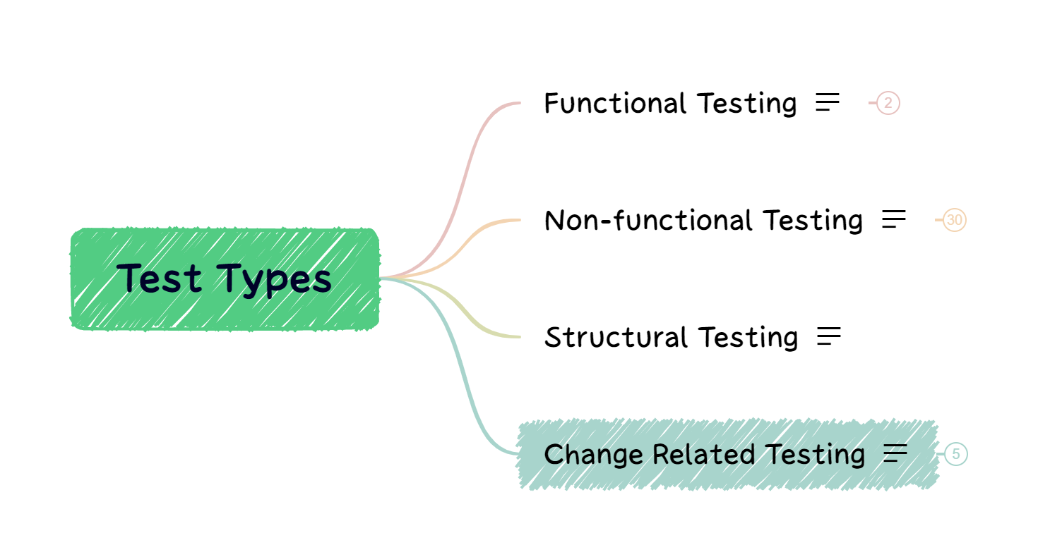 Understanding Software Testing: Test Types - Quality Management Club